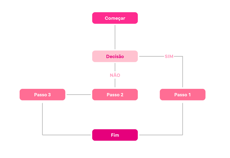 Fluxograma de RH: o que é, como criar e exemplos práticos